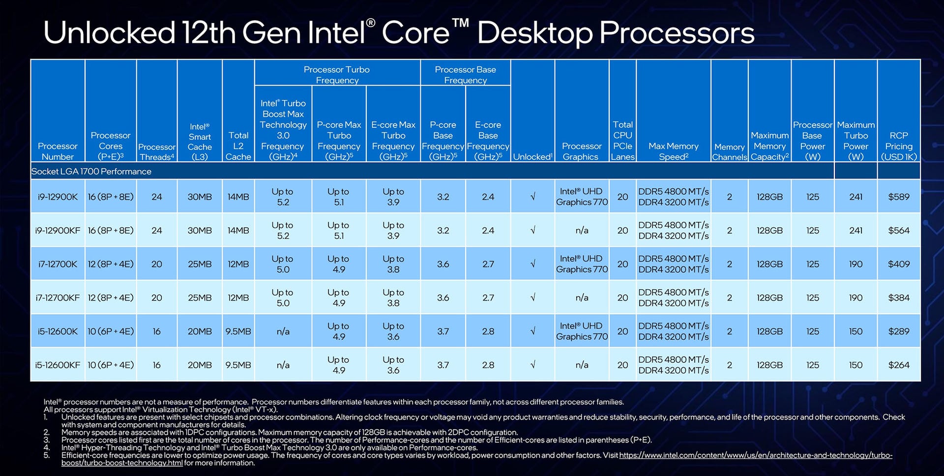 Intel Core i9-12900K review: core blimey | Club386