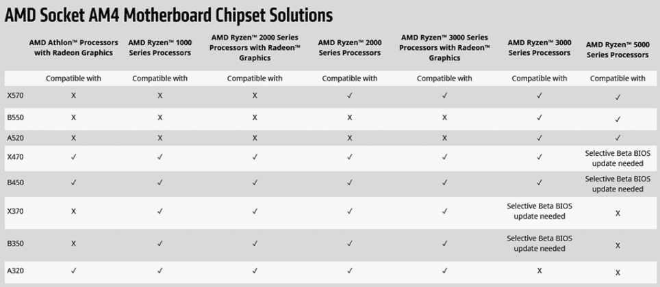 Asus and Gigabyte roll out AMD A320 BIOS updates with Ryzen 5000 ...