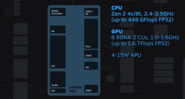 AMD provides a deep dive into the Steam Deck's Aerith APU | Club386