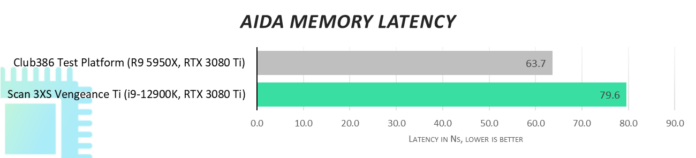 Scan 3XS Vengeance Ti review: chart-topping performance | Club386