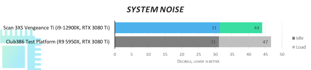 Scan 3XS Vengeance Ti review: chart-topping performance | Club386