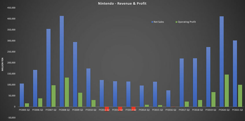 Nintendo Switch sales close in on Wii's 100 million-plus record | Club386