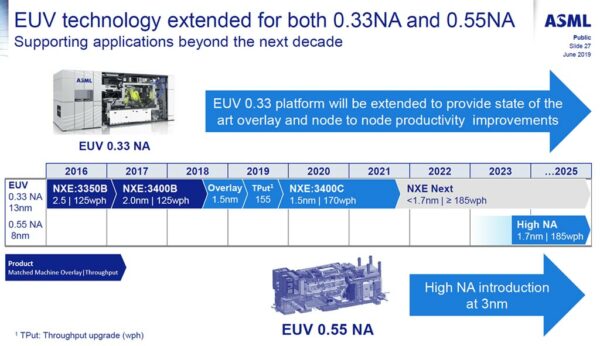 ASML talks about its High NA EUV machines, coming in 2023 | Club386