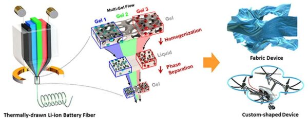 MIT researchers create 140m long, flexible fibre battery | Club386