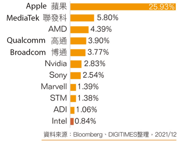 Intel aims to secure three generations of TSMC output, say reports | Club386