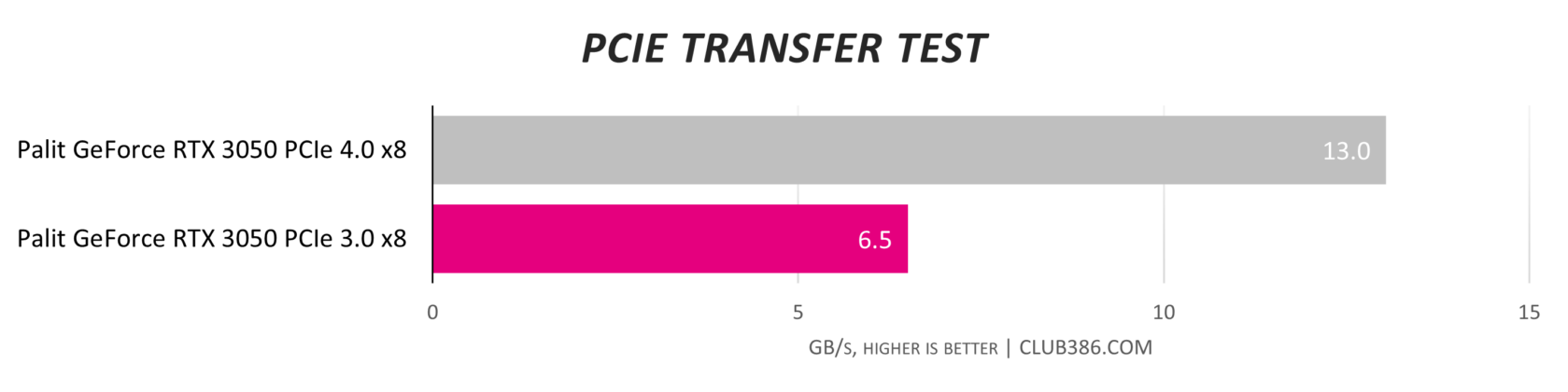 PCIe scaling on Nvidia GeForce RTX 3050 examined | Club386