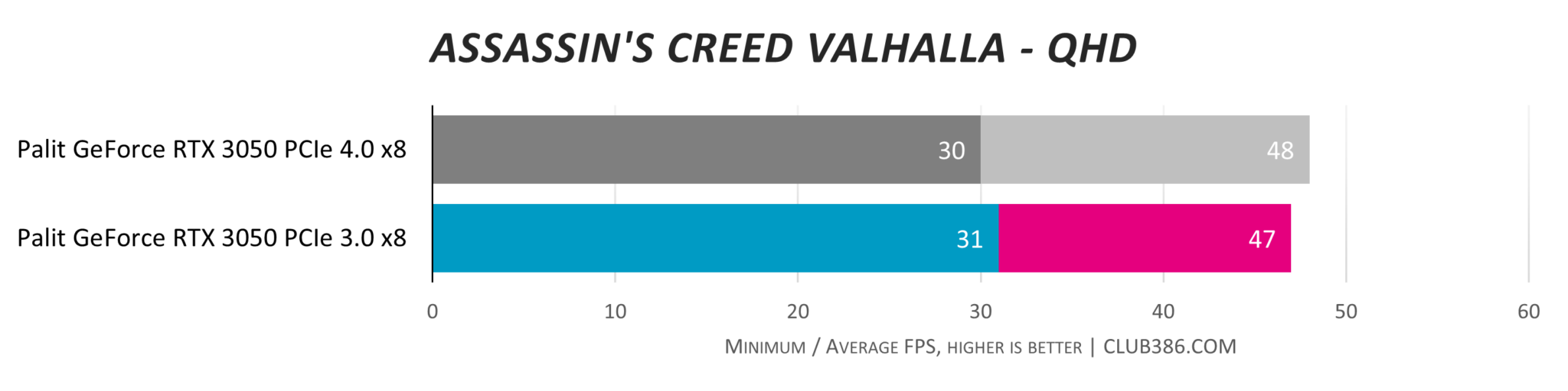 PCIe scaling on Nvidia GeForce RTX 3050 examined | Club386