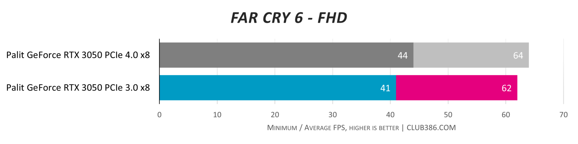 PCIe scaling on Nvidia GeForce RTX 3050 examined | Club386