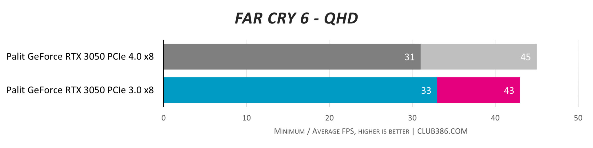 PCIe scaling on Nvidia GeForce RTX 3050 examined | Club386