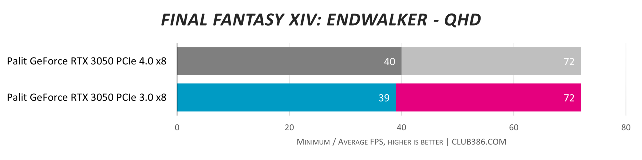 PCIe scaling on Nvidia GeForce RTX 3050 examined | Club386
