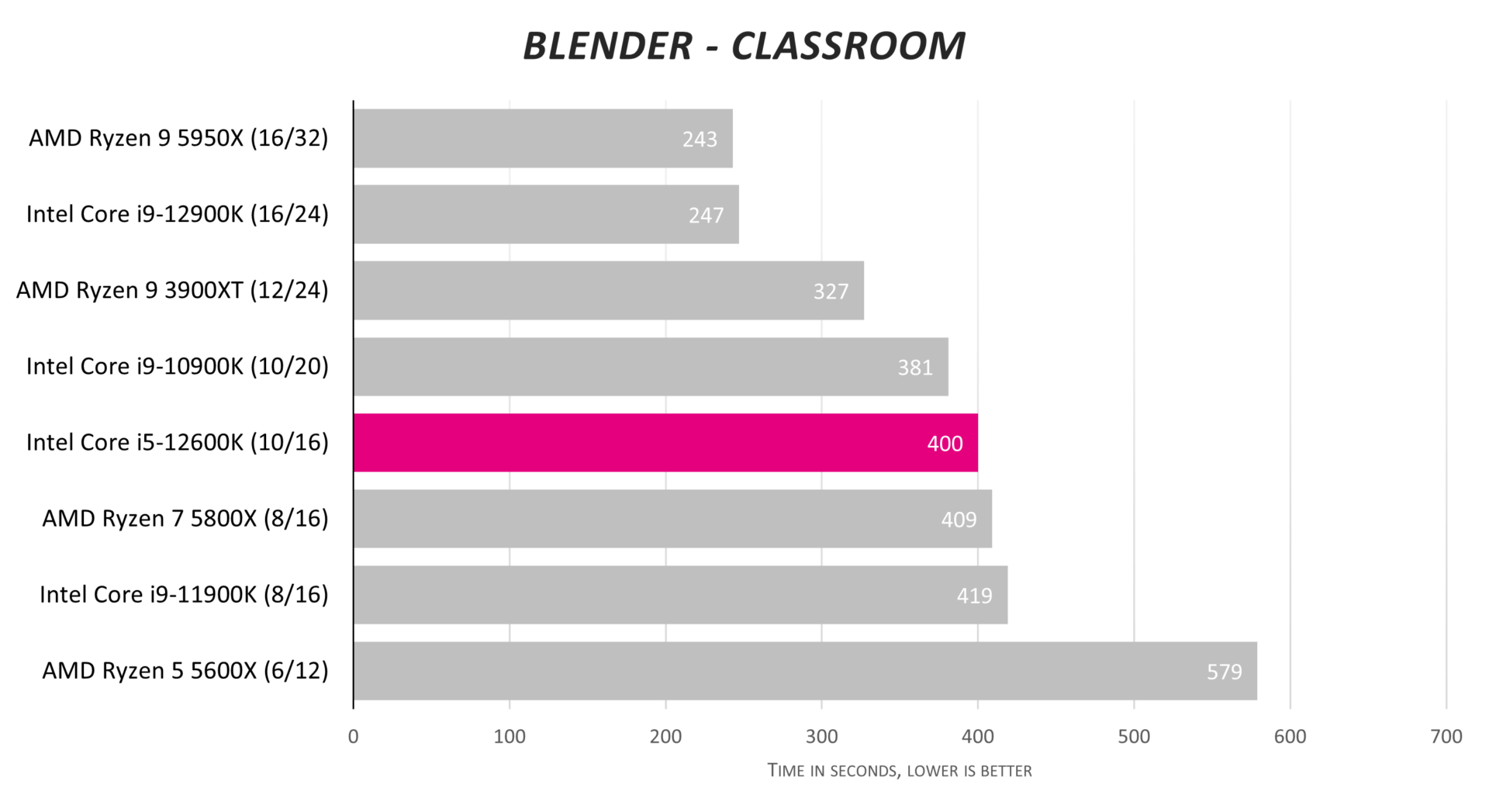 Intel Core i5-12600K review: big step forward | Club386