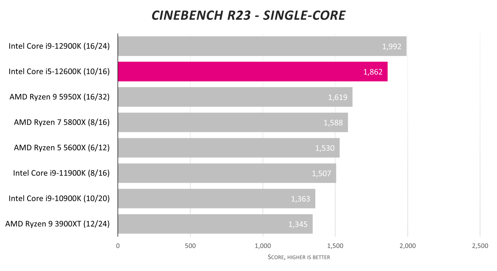 Intel Core i5-12600K review: big step forward | Club386