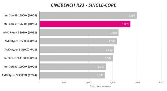 Intel Core i5-12600K review: big step forward | Club386