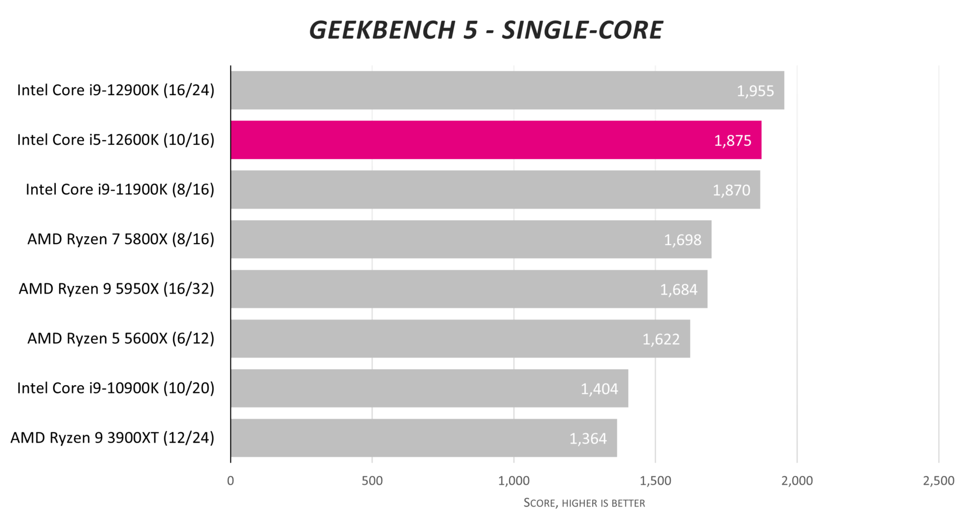 Intel Core i5-12600K review: big step forward | Club386