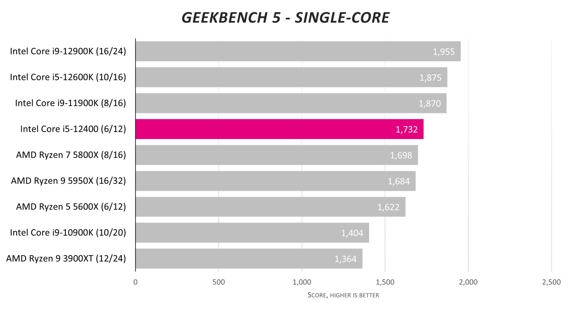 Intel Core i5-12400 review: the one to go for | Club386