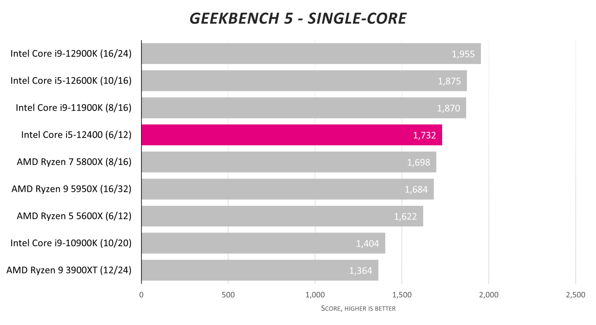 Intel Core i5-12400 review: the one to go for | Club386