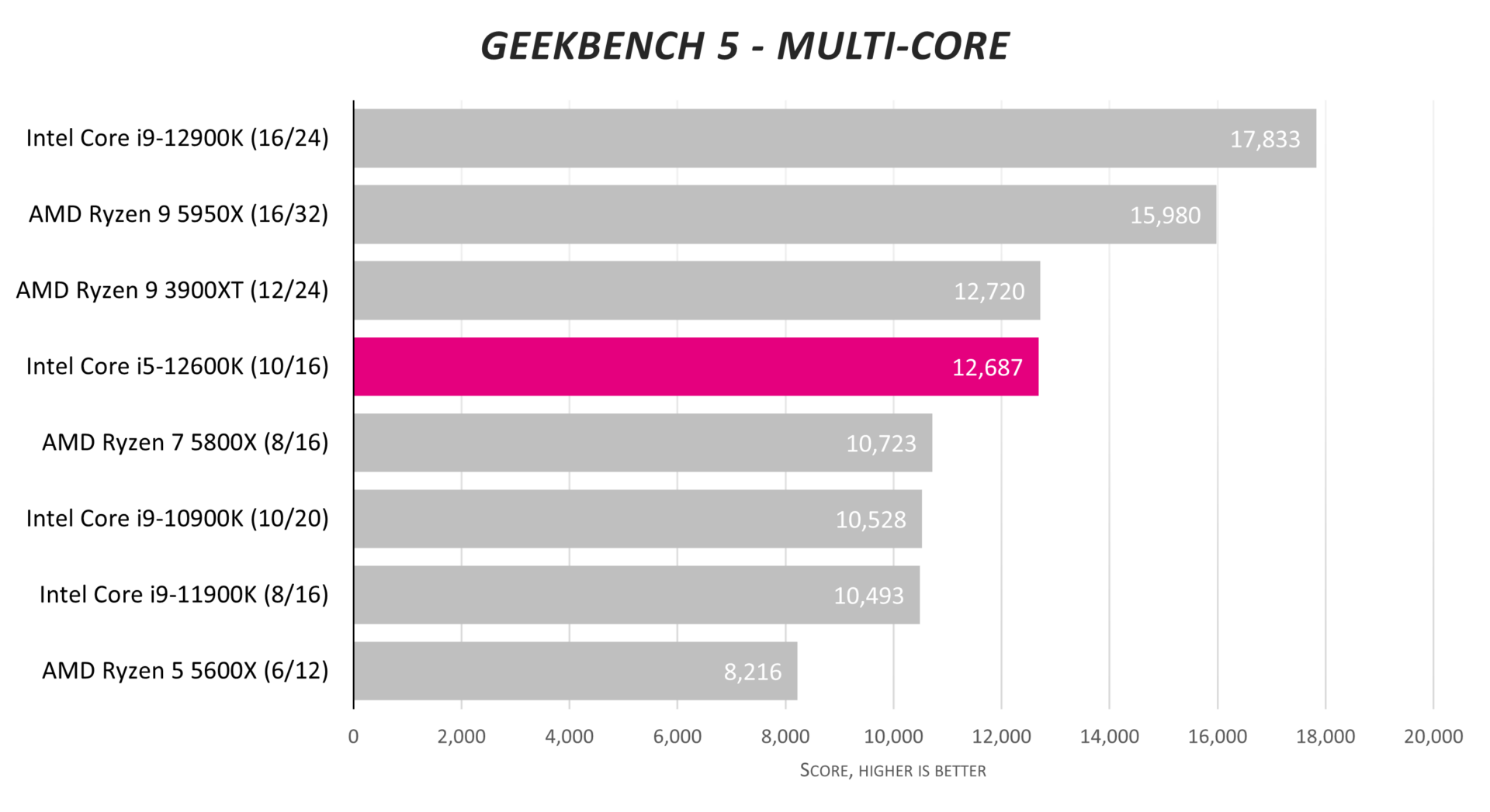 Intel Core i5-12600K review: big step forward | Club386