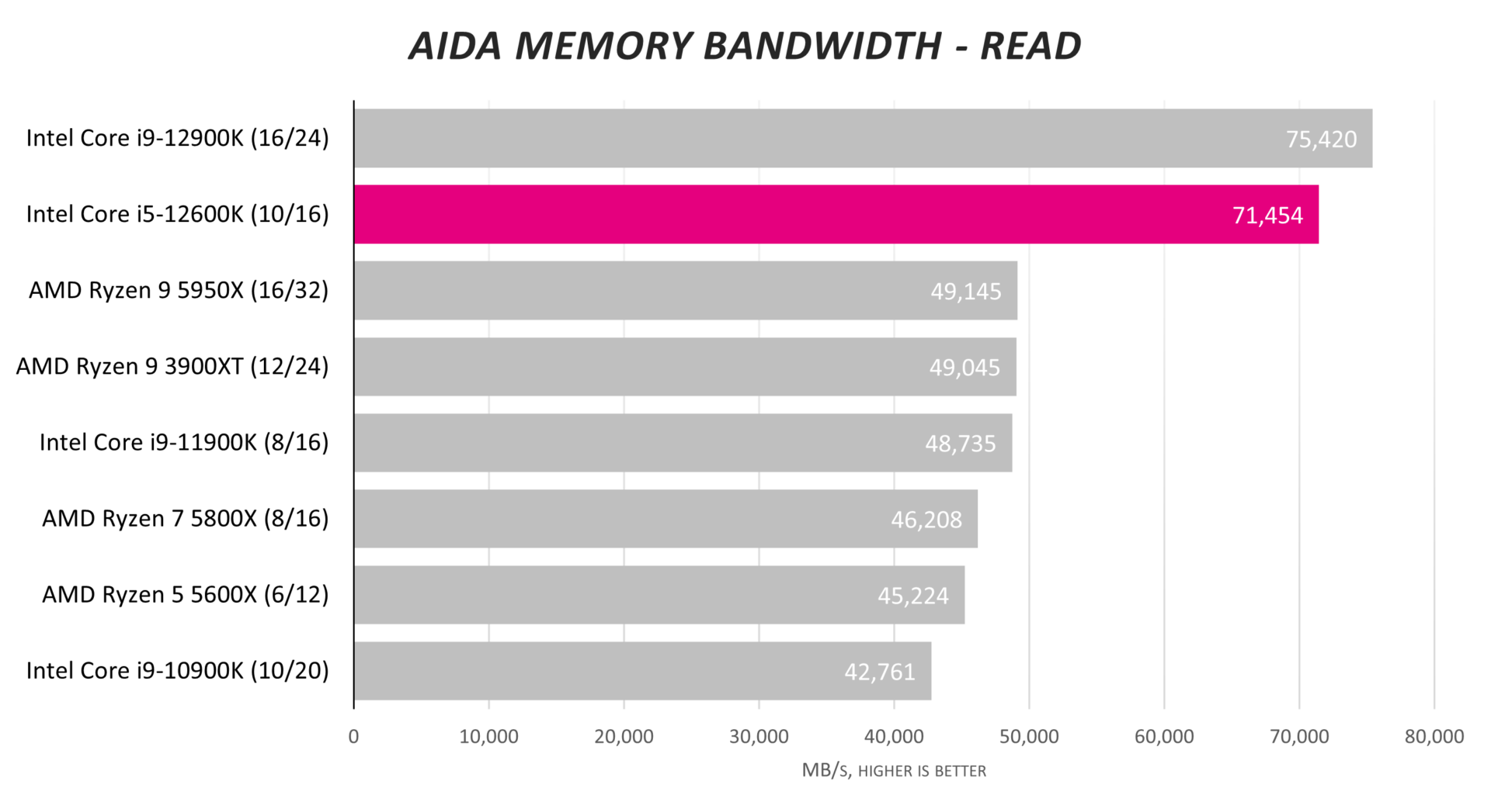 Intel Core i5-12600K review: big step forward | Club386