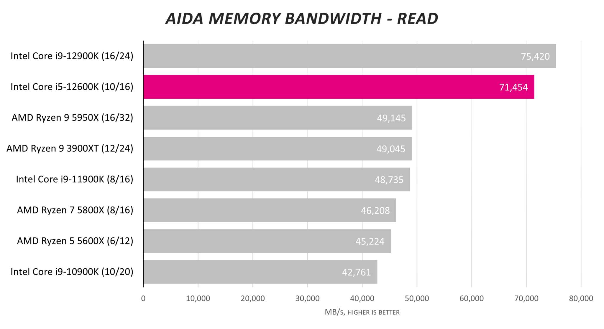 Intel Core i5-12600K review: big step forward | Club386