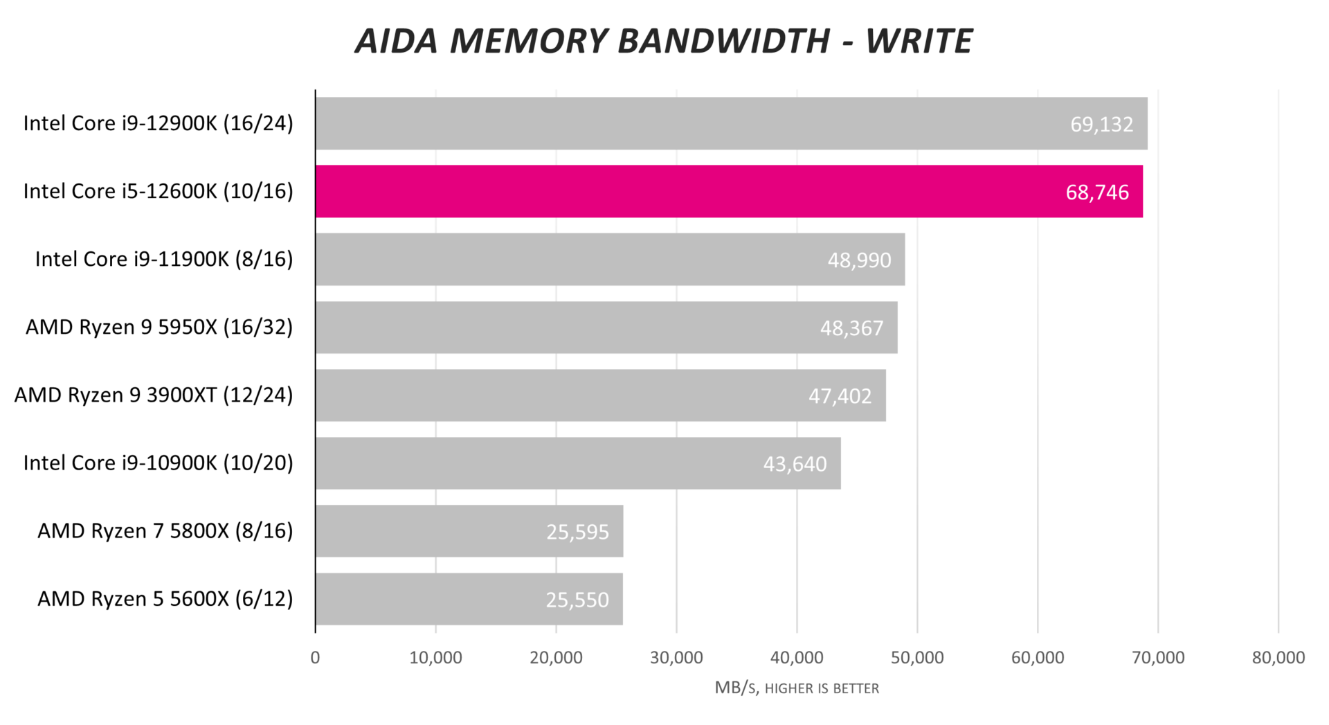 Intel Core i5-12600K review: big step forward | Club386