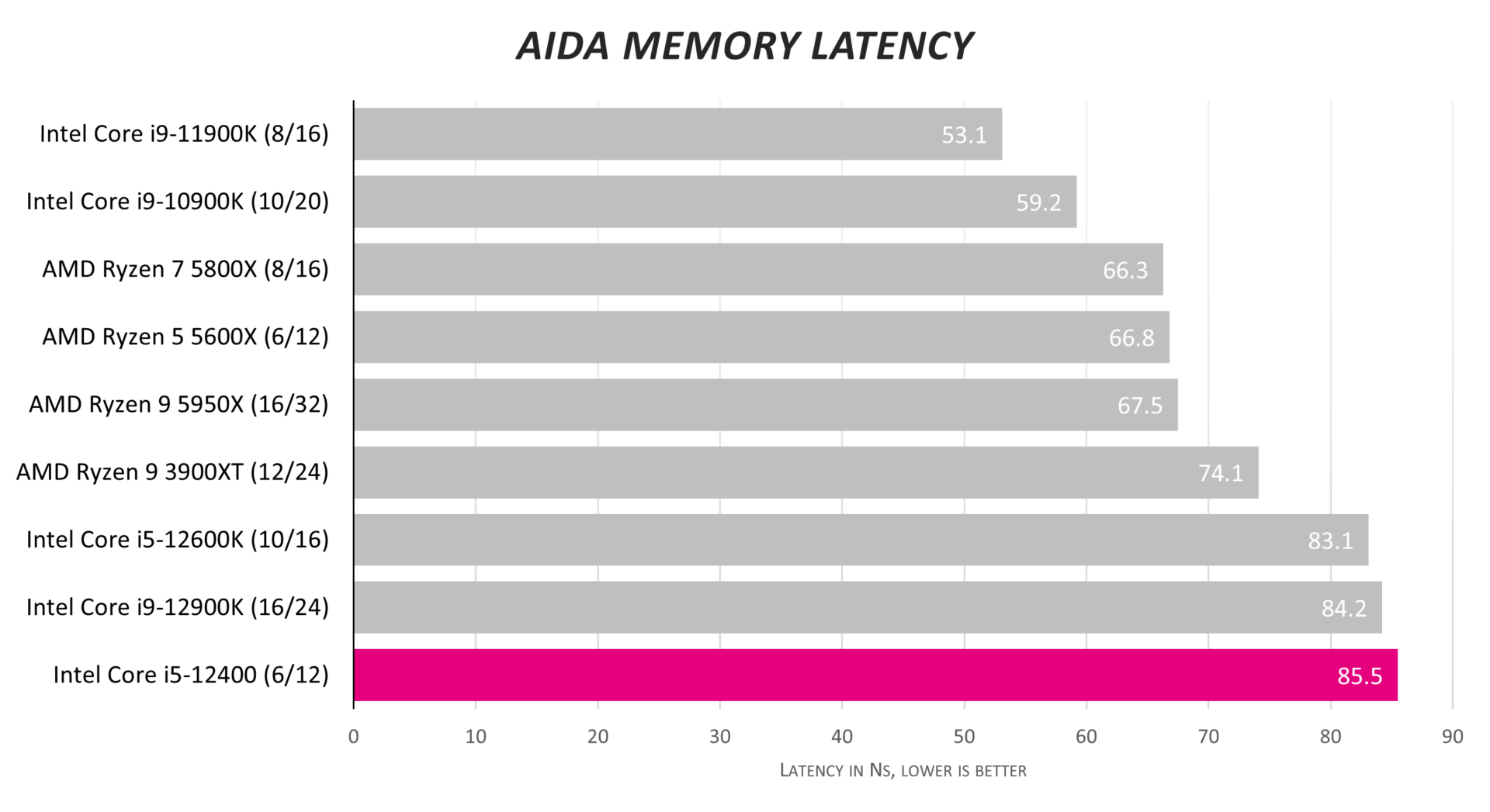 Intel Core i5-12400 review: the one to go for | Club386
