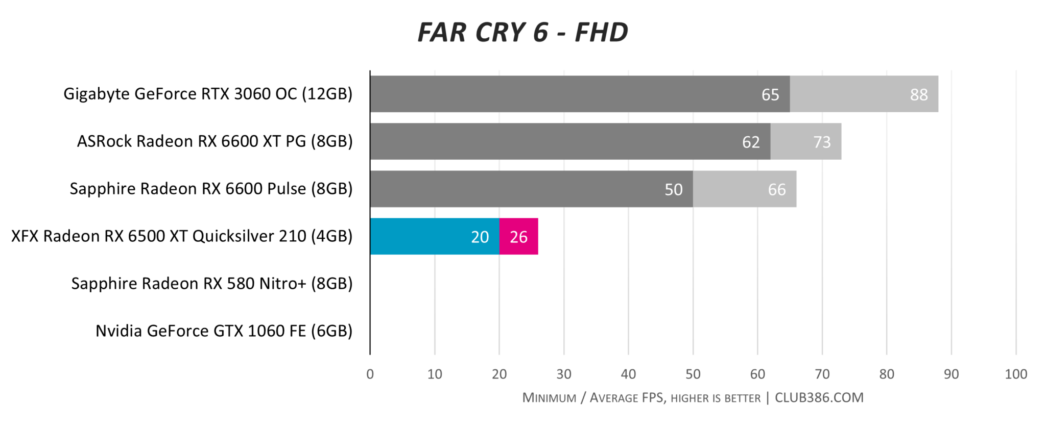 XFX Radeon RX 6500 XT Speedster Black Quicksilver 210 review | Club386
