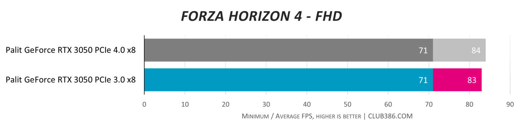 PCIe scaling on Nvidia GeForce RTX 3050 examined | Club386