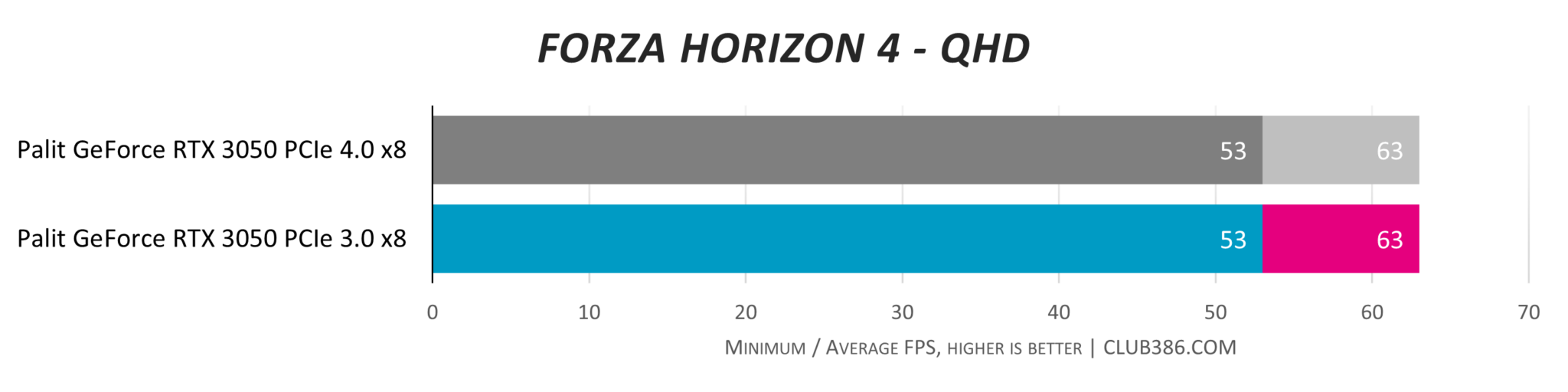 PCIe scaling on Nvidia GeForce RTX 3050 examined | Club386