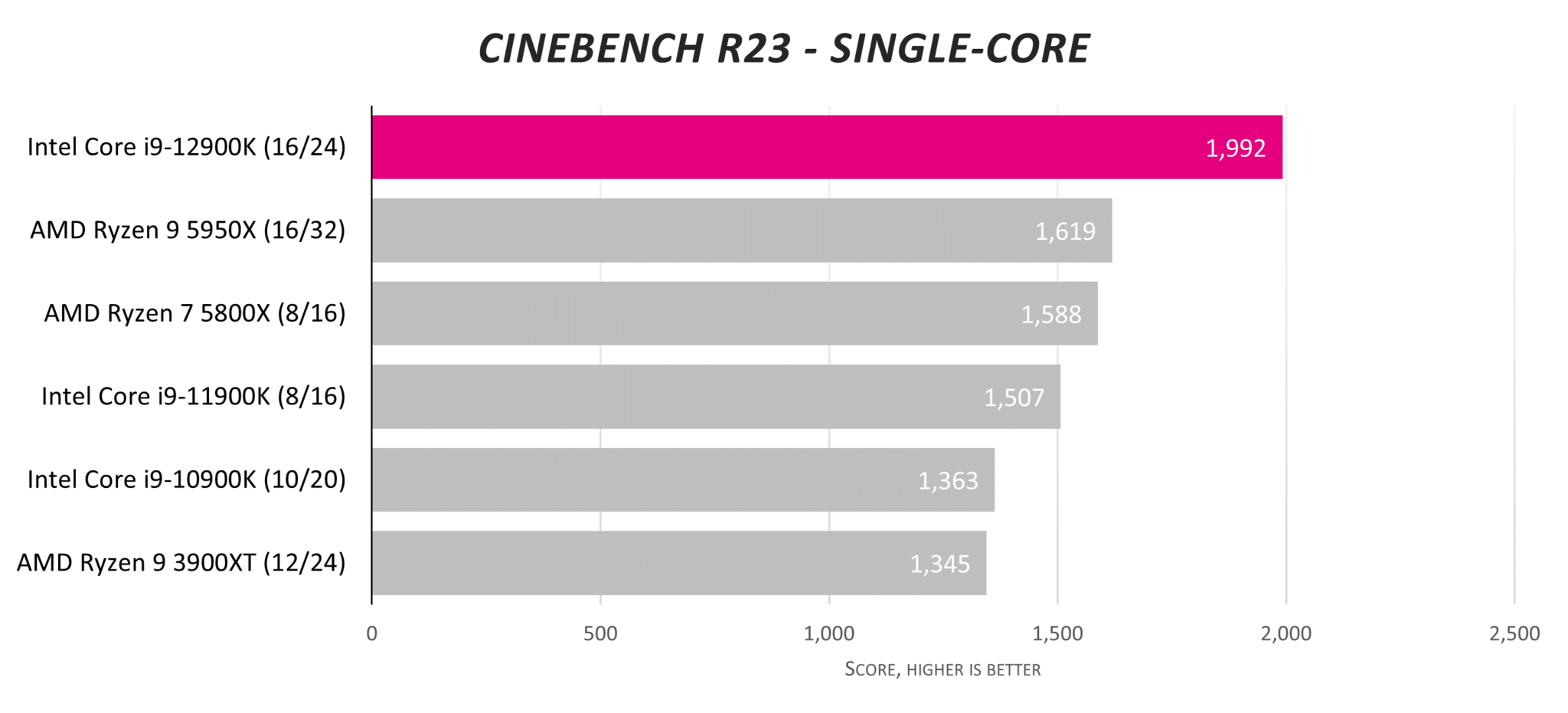 Intel Core i9-12900K review: core blimey | Club386