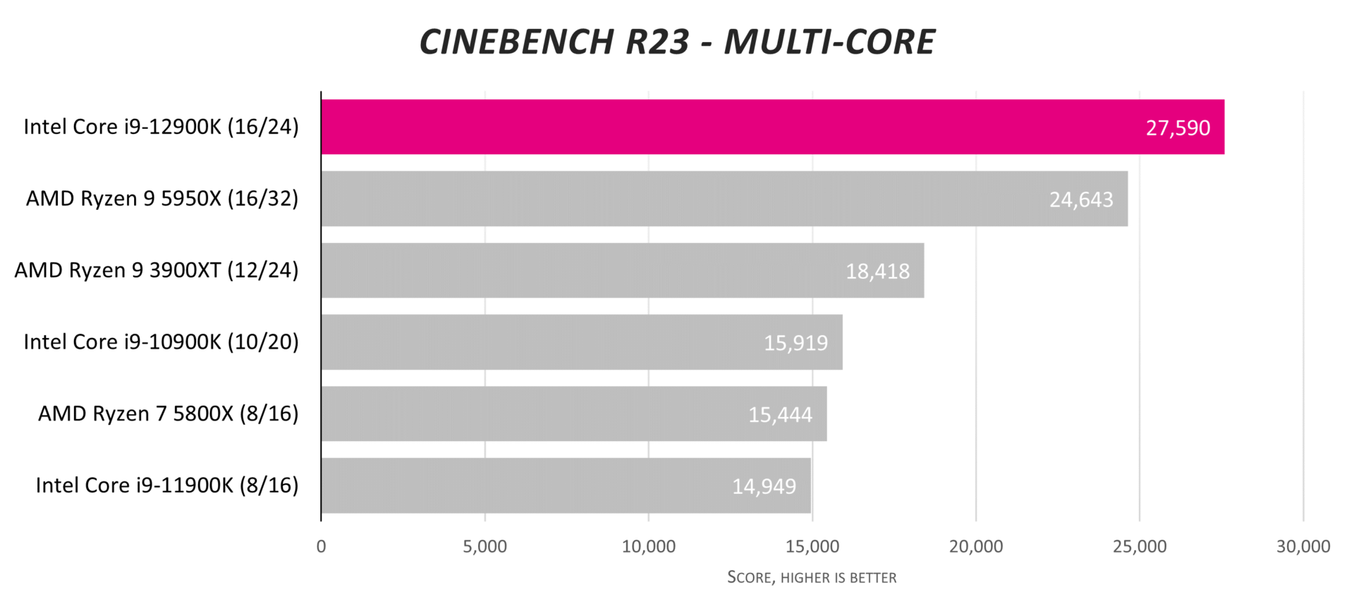 Intel Core i9-12900K review: core blimey | Club386