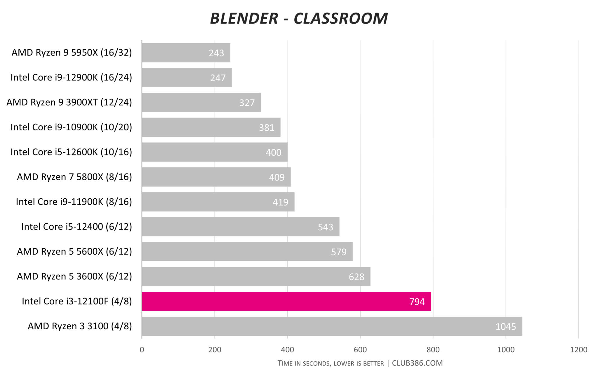 Intel Core i3-12100F review: brilliant budget choice | Club386