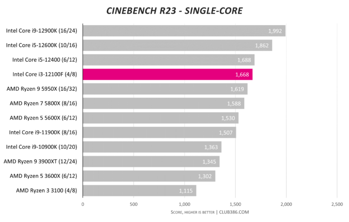 Intel Core i3-12100F review: brilliant budget choice | Club386
