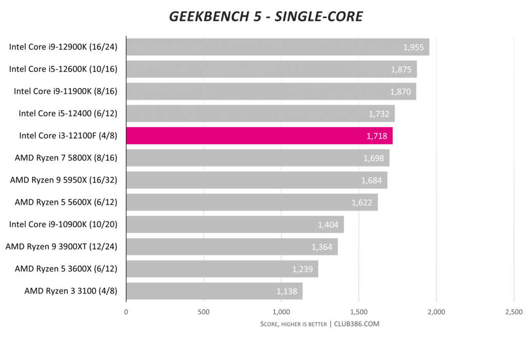 Intel Core i3-12100F review: brilliant budget choice | Club386