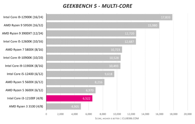 Intel Core i3-12100F review: brilliant budget choice | Club386