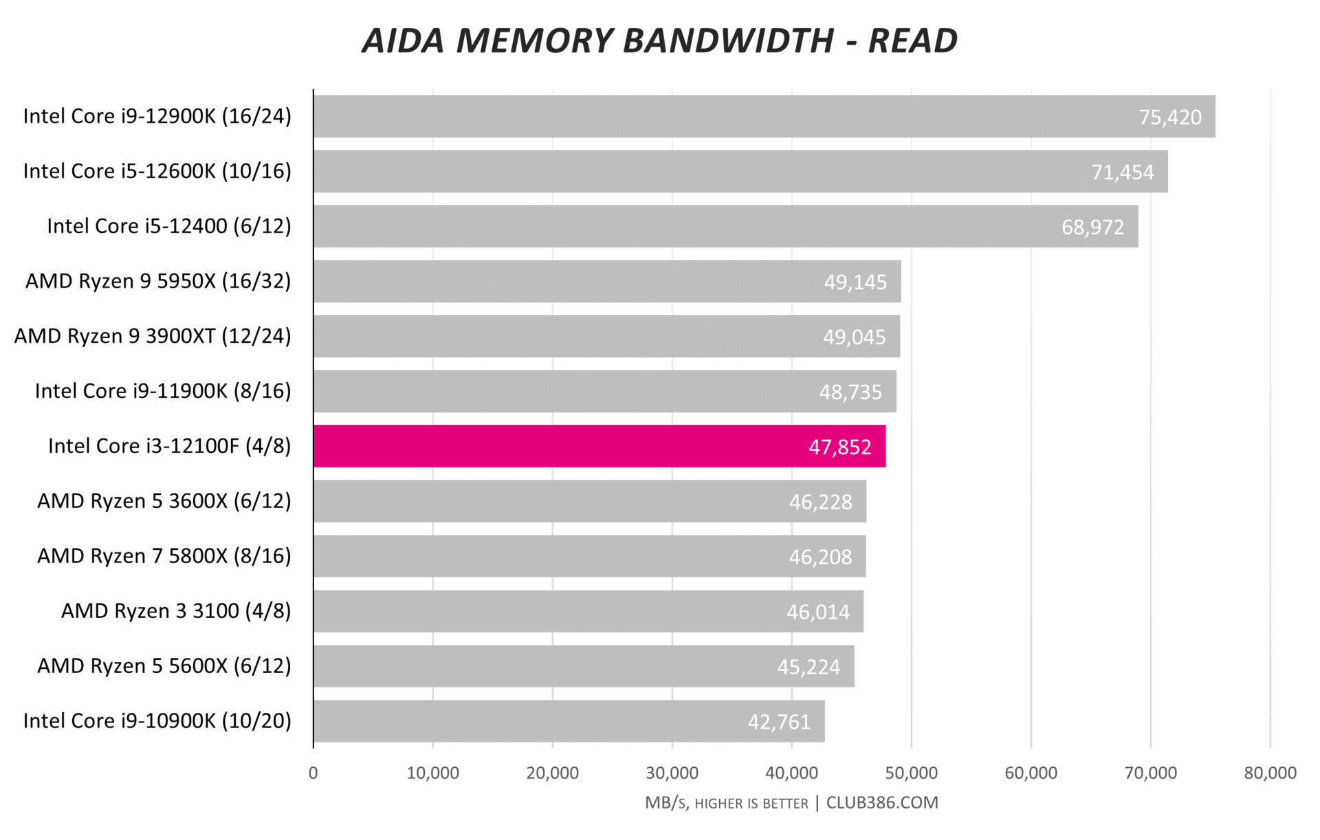 Intel Core i3-12100F review: brilliant budget choice | Club386
