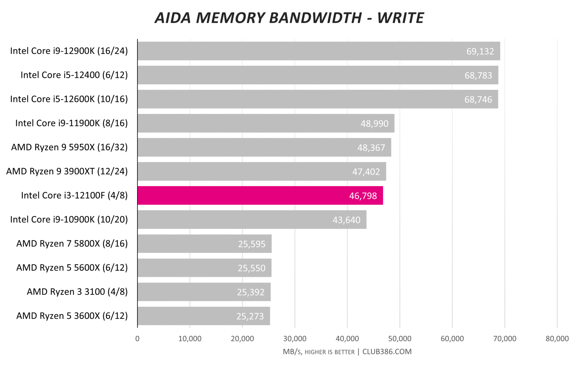 Intel Core i3-12100F review: brilliant budget choice | Club386