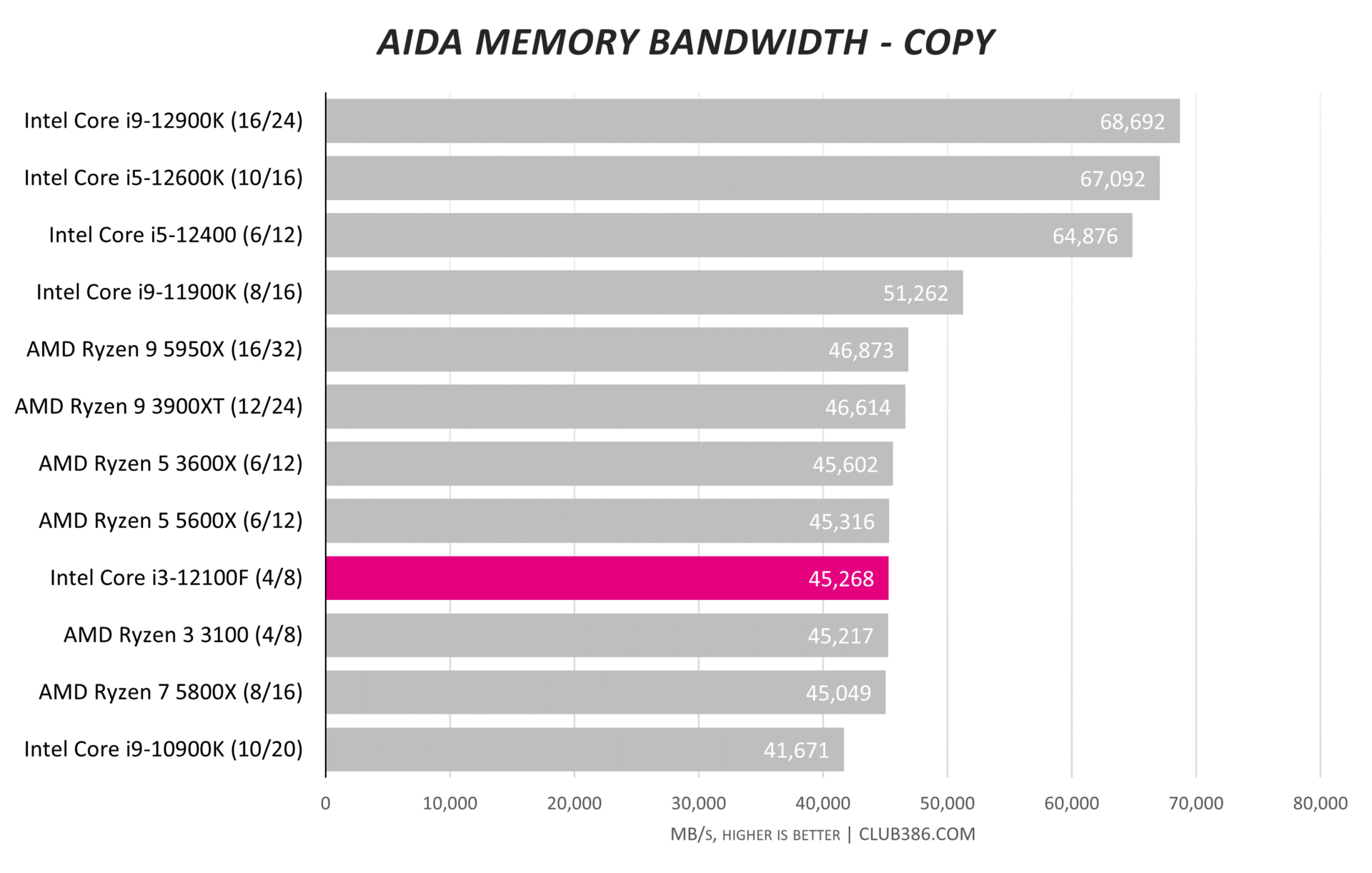 Intel Core i3-12100F review: brilliant budget choice | Club386