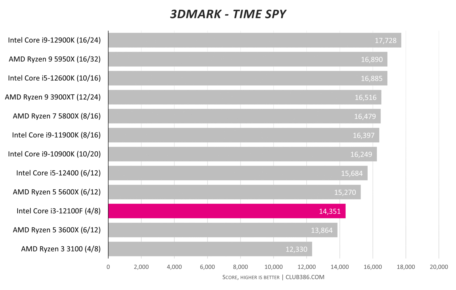 Intel Core i3-12100F review: brilliant budget choice | Club386