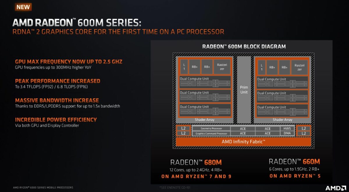 What is AMD's Ryzen 6000 Series mobile technology | Club386