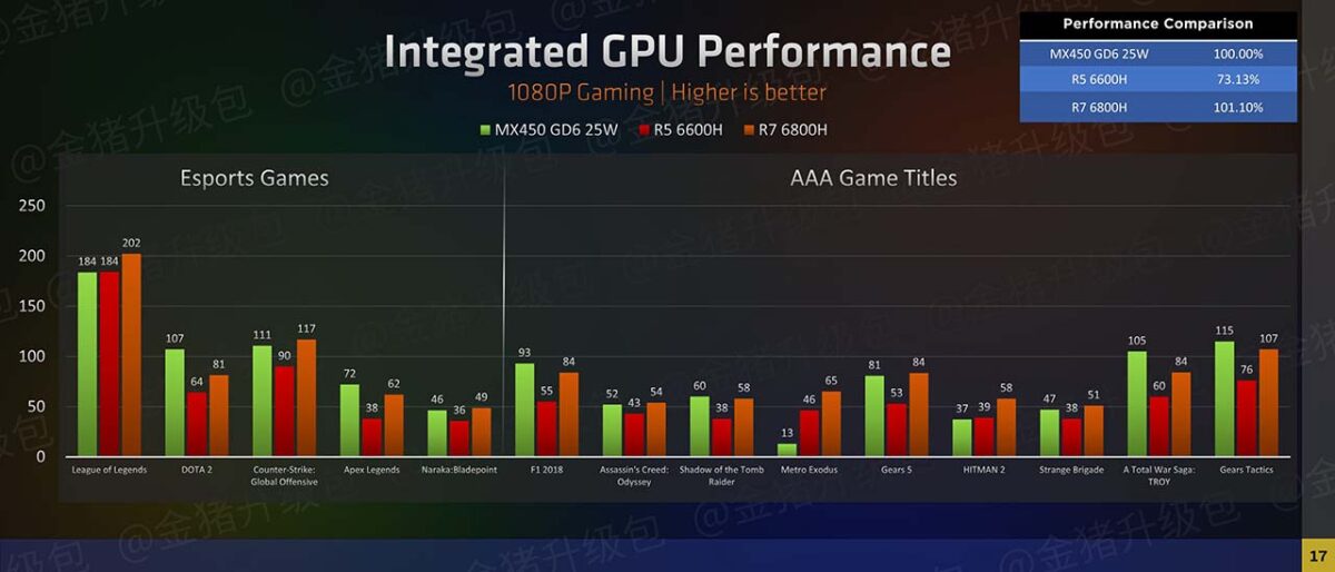 AMD RDNA 2 IGP benchmarks crush competition | Club386