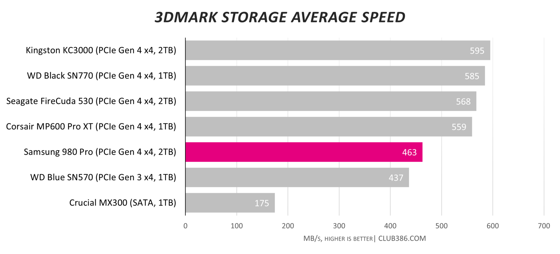 Samsung 980 Pro 2TB SSD review: high standards | Club386