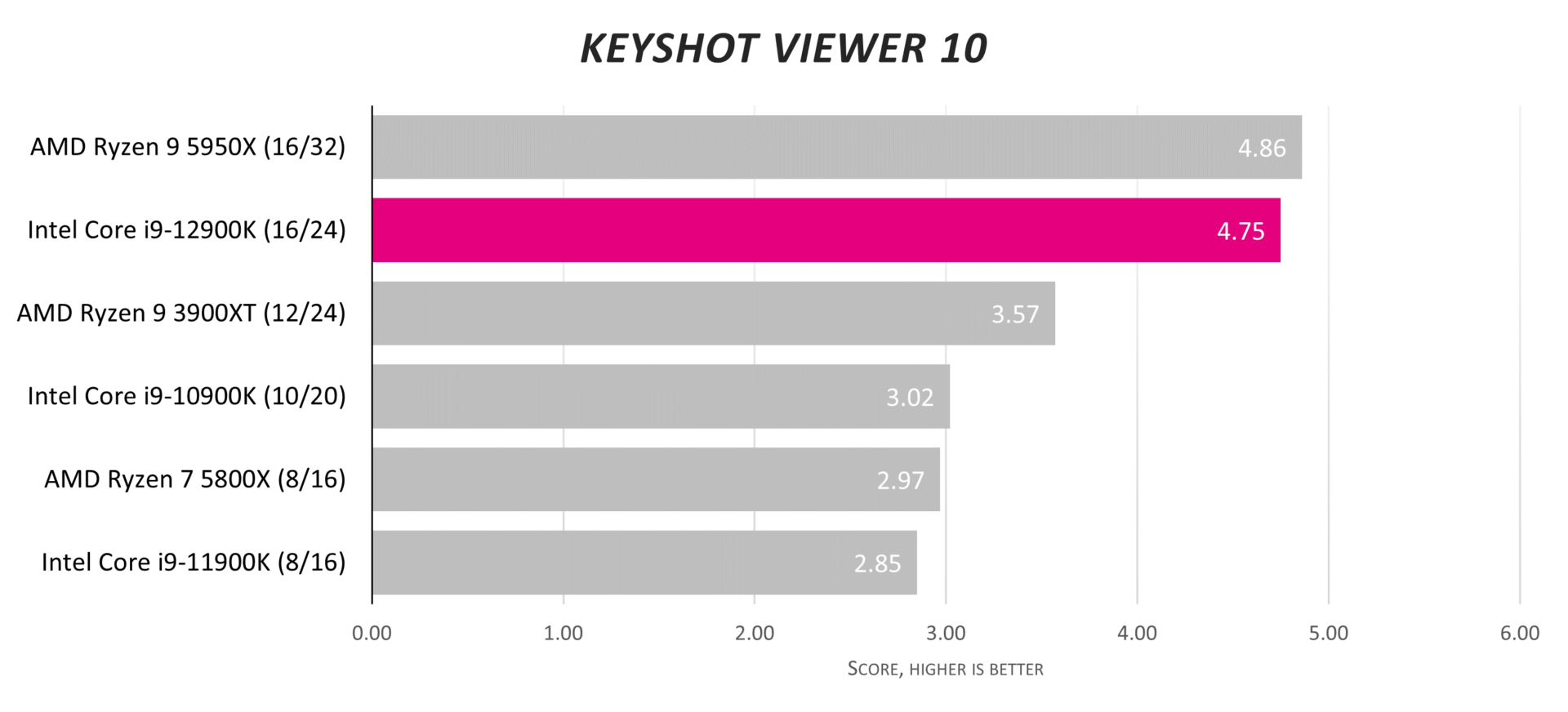 Intel Core i9-12900K review: core blimey | Club386