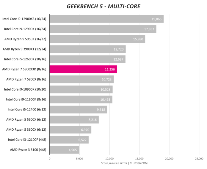 AMD Ryzen 7 5800X3D review: cache is king | Club386