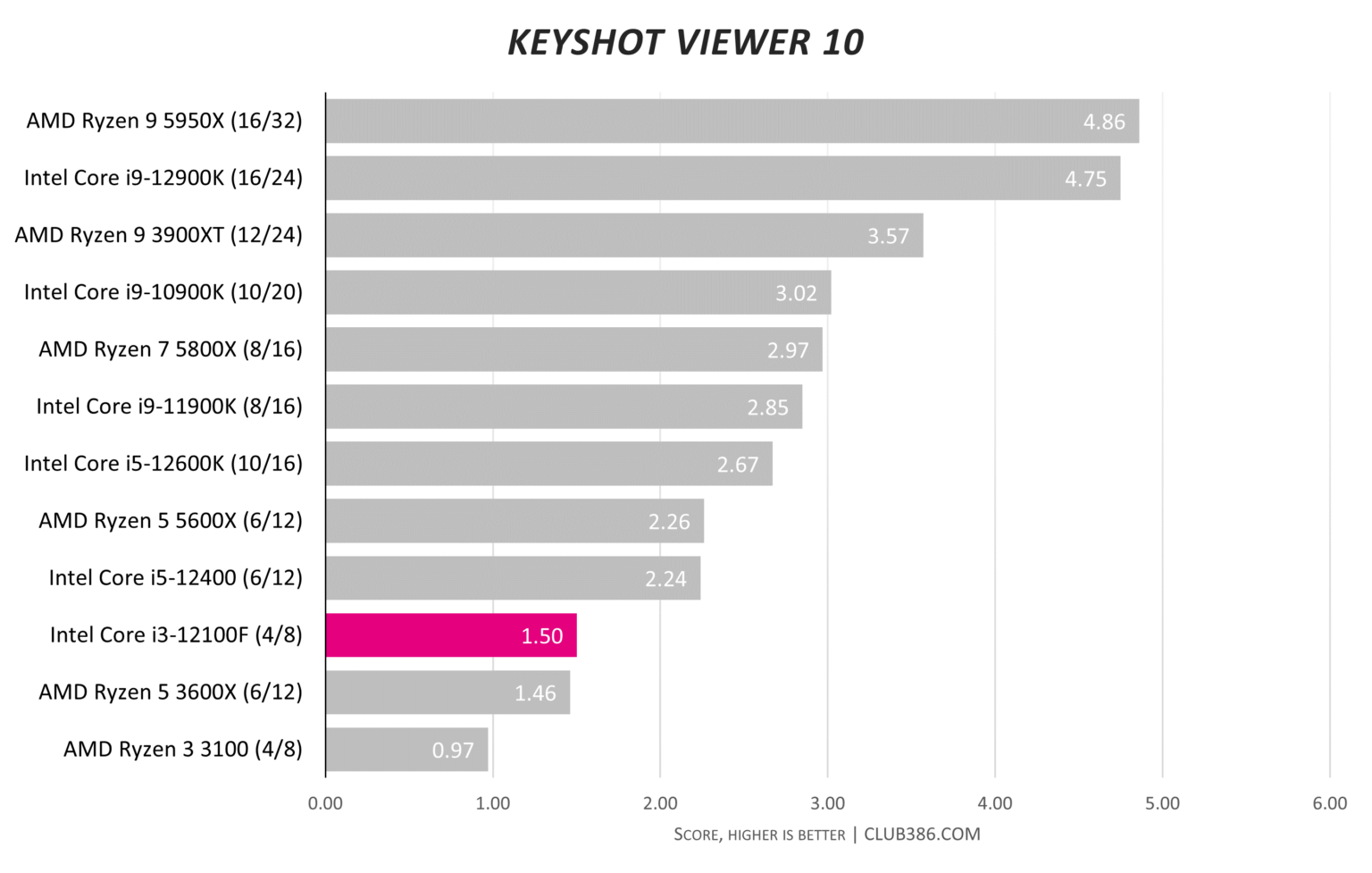 Intel Core i3-12100F review: brilliant budget choice | Club386