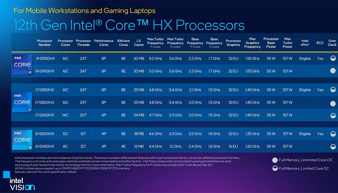Intel unleashes monster 16-core Core i9-12900HX laptop CPU | Club386