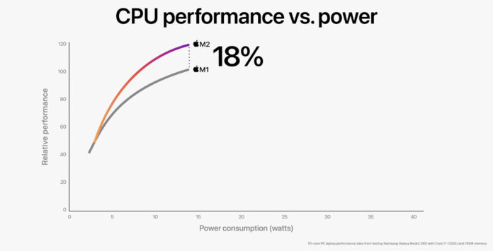 Apple unveils second-generation M2 SoC, smashes PC chips | Club386