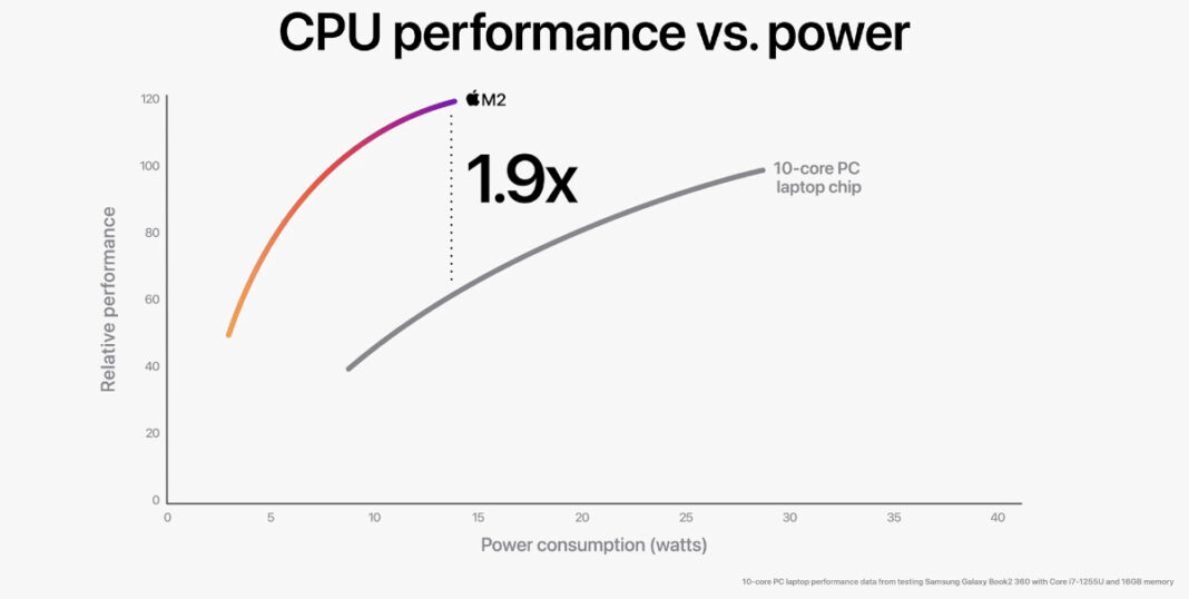 Apple unveils second-generation M2 SoC, smashes PC chips | Club386