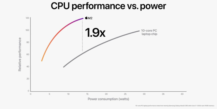 Apple unveils second-generation M2 SoC, smashes PC chips | Club386