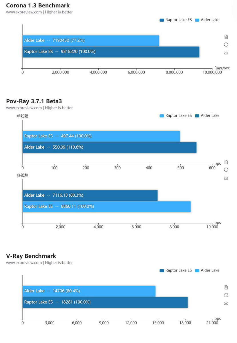 Intel 13th Gen Core Raptor Lake CPU extensively benchmarked | Club386