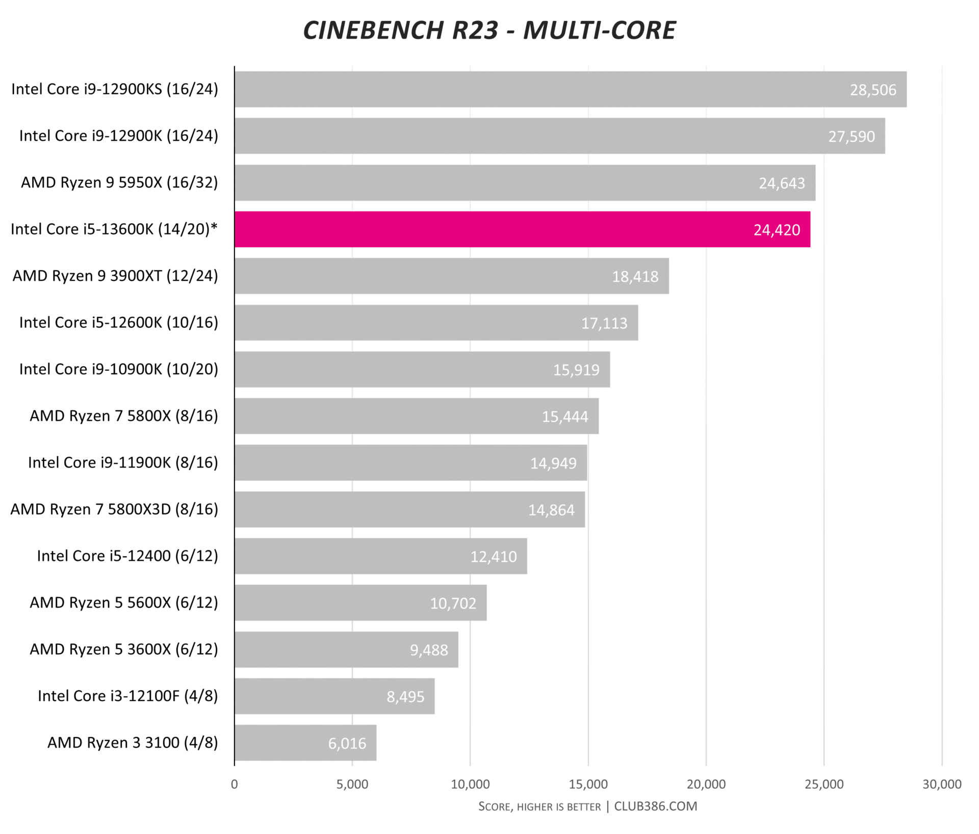 Leaked Intel Core i5-13600K Cinebench result hints at startling ...